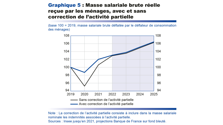 Projections macroéconomiques – Décembre 2022 | Banque de France